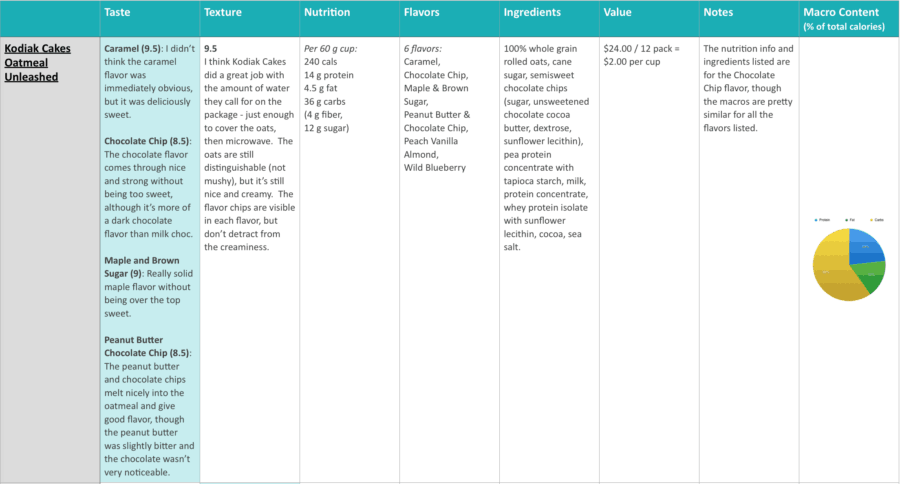 Quest for the Best - Protein Oatmeal - Peanut Butter and Fitness
