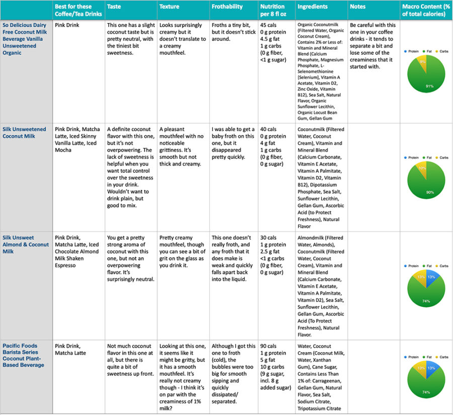 The Ultimate Guide to Homemade Macro-Friendly Coffee Drinks - Peanut ...