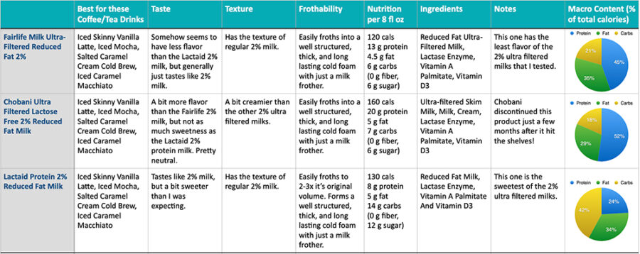 The Ultimate Guide to Homemade Macro-Friendly Coffee Drinks - Peanut ...
